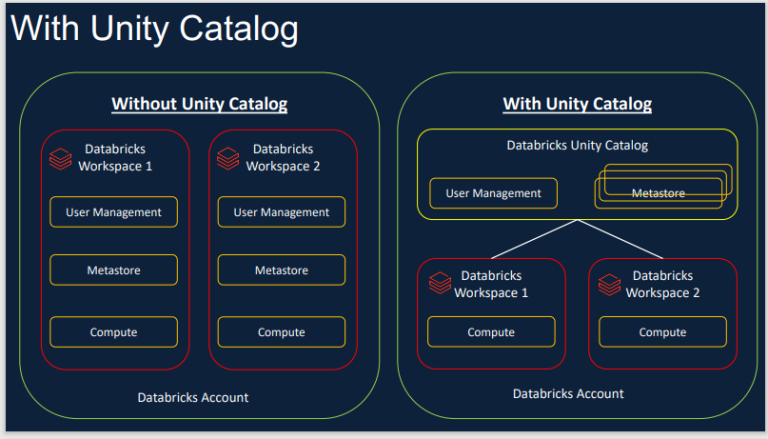 Unity Catalog vs. Traditional Databricks Workspaces - CLoudOps Now!