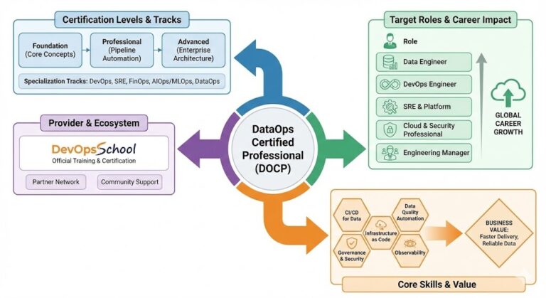 Build Scalable Data Skills with DOCP Certification - CLoudOps Now!